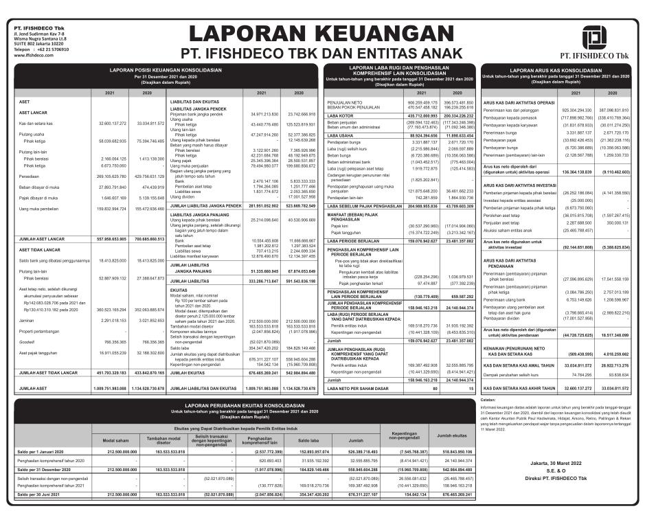 Laporan Keuangan Q4 2021 Ifishdeco Tbk - Dataindonesia.id